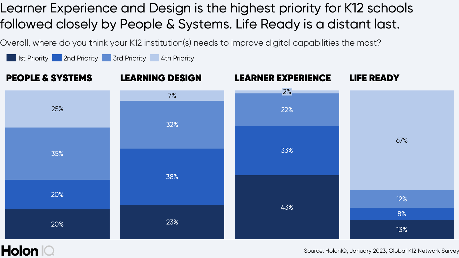 K12 Digital Transformation - 2023 Survey. Towards a hybrid future for K12 learning and teaching.